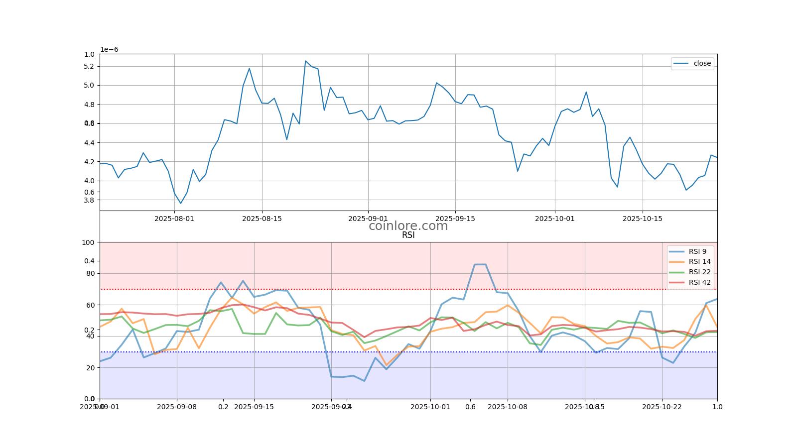 Predict Crypto RSI indicator