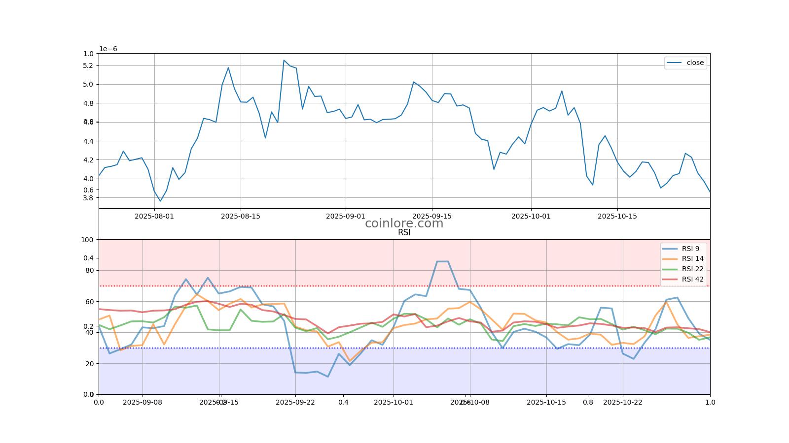 Predict Crypto RSI indicator