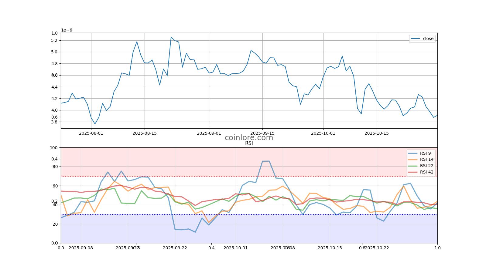 Predict Crypto RSI indicator