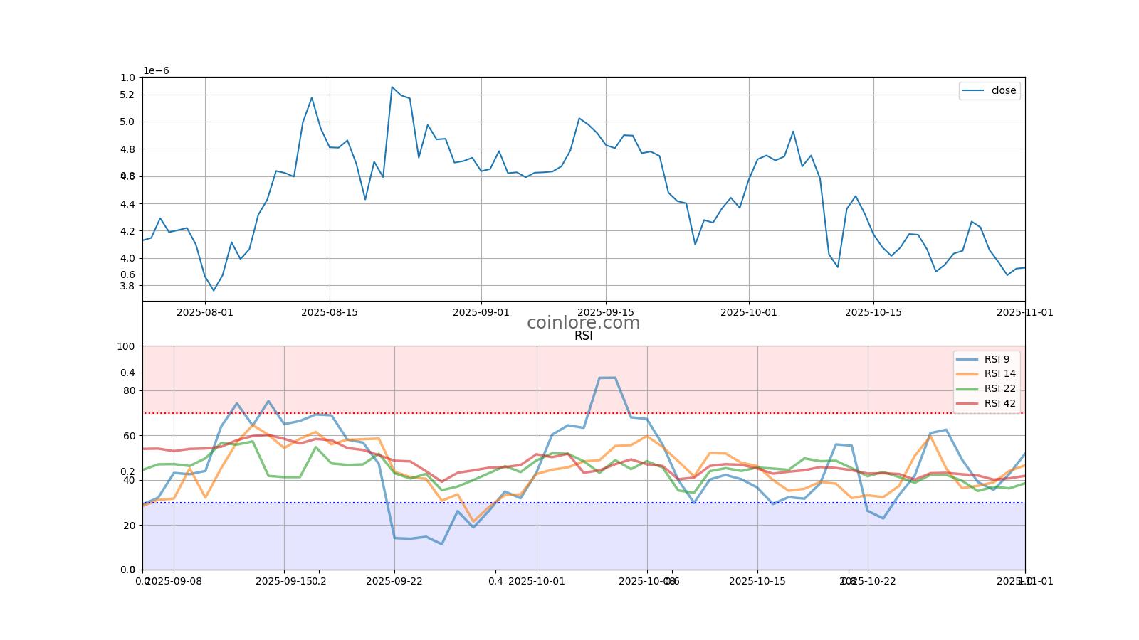 Predict Crypto RSI indicator