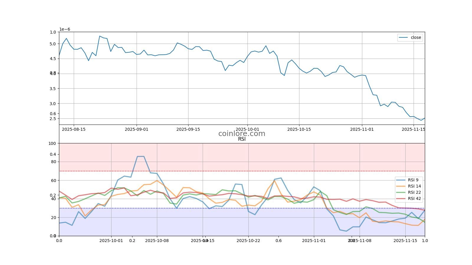 Predict Crypto RSI indicator