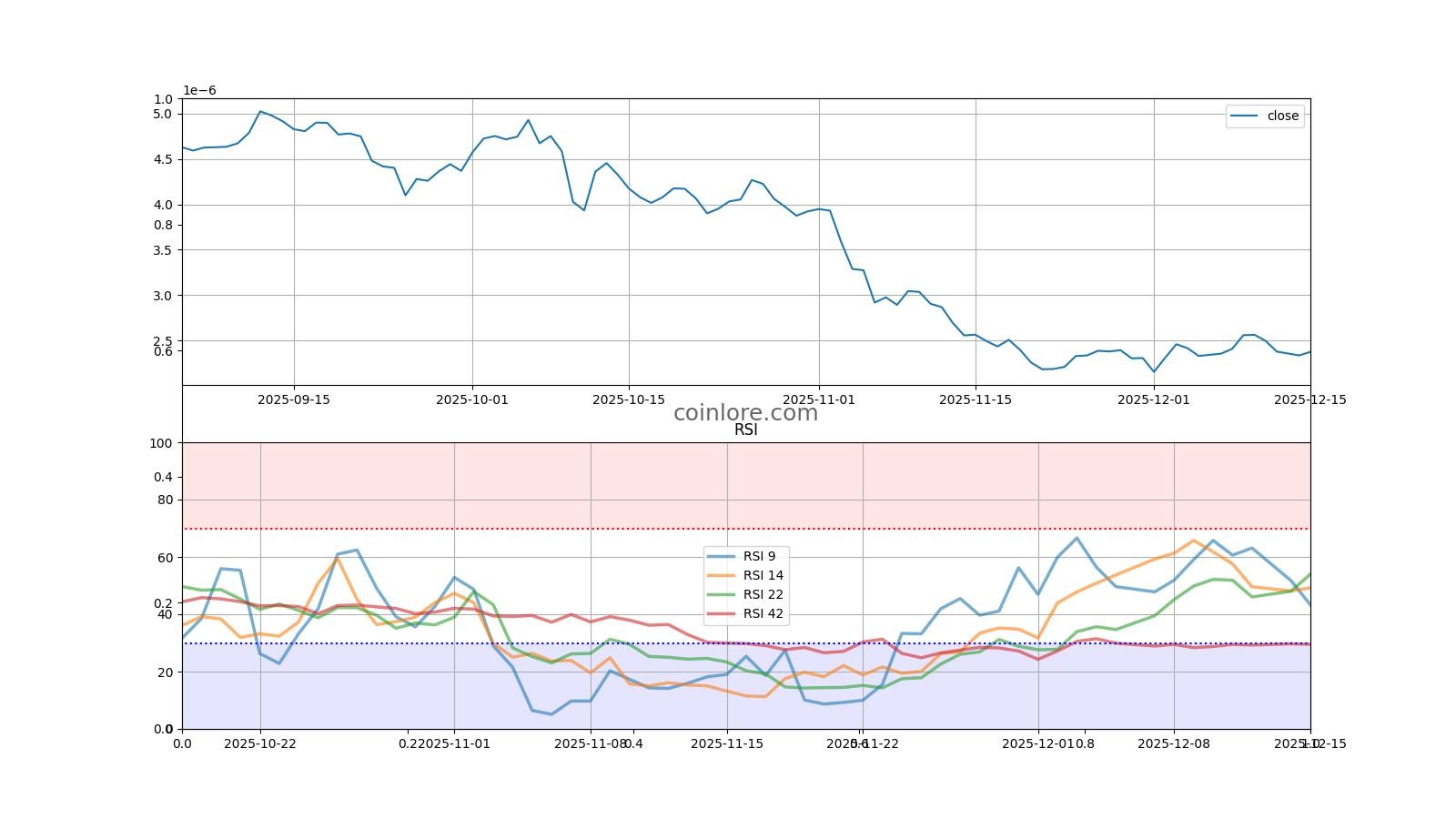 Predict Crypto RSI indicator