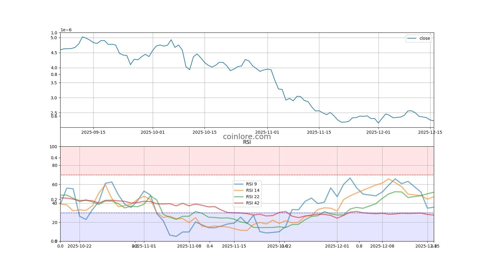 Predict Crypto RSI indicator