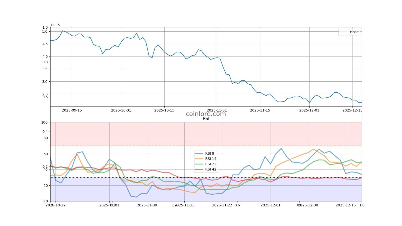 Predict Crypto RSI indicator