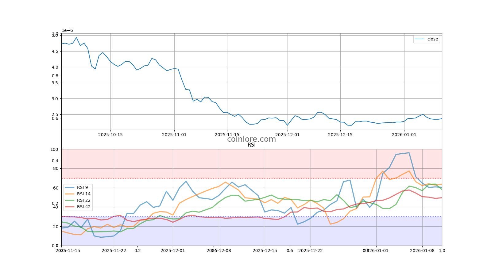 Predict Crypto RSI indicator