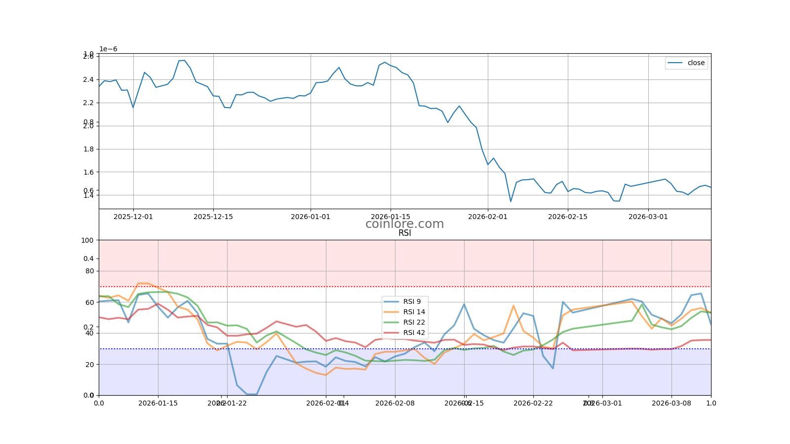 Predict Crypto RSI indicator
