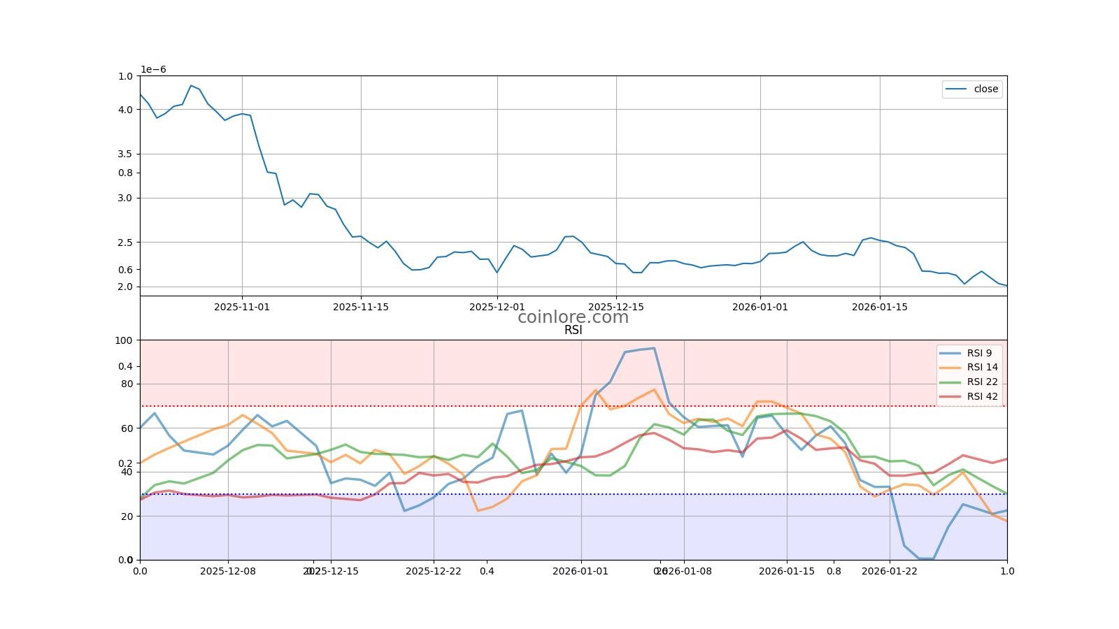 Predict Crypto RSI indicator