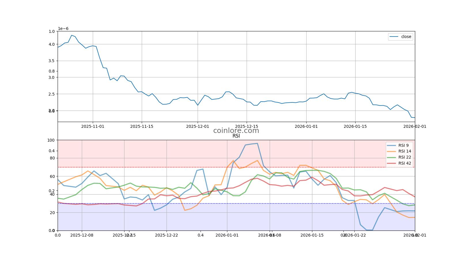 Predict Crypto RSI indicator