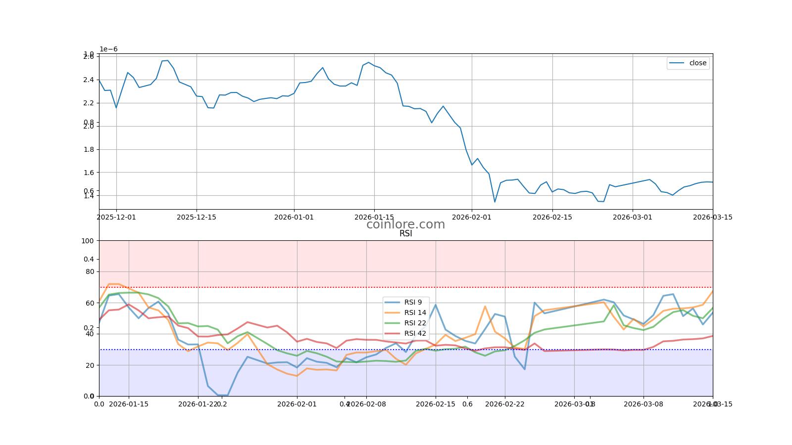 Predict Crypto RSI indicator