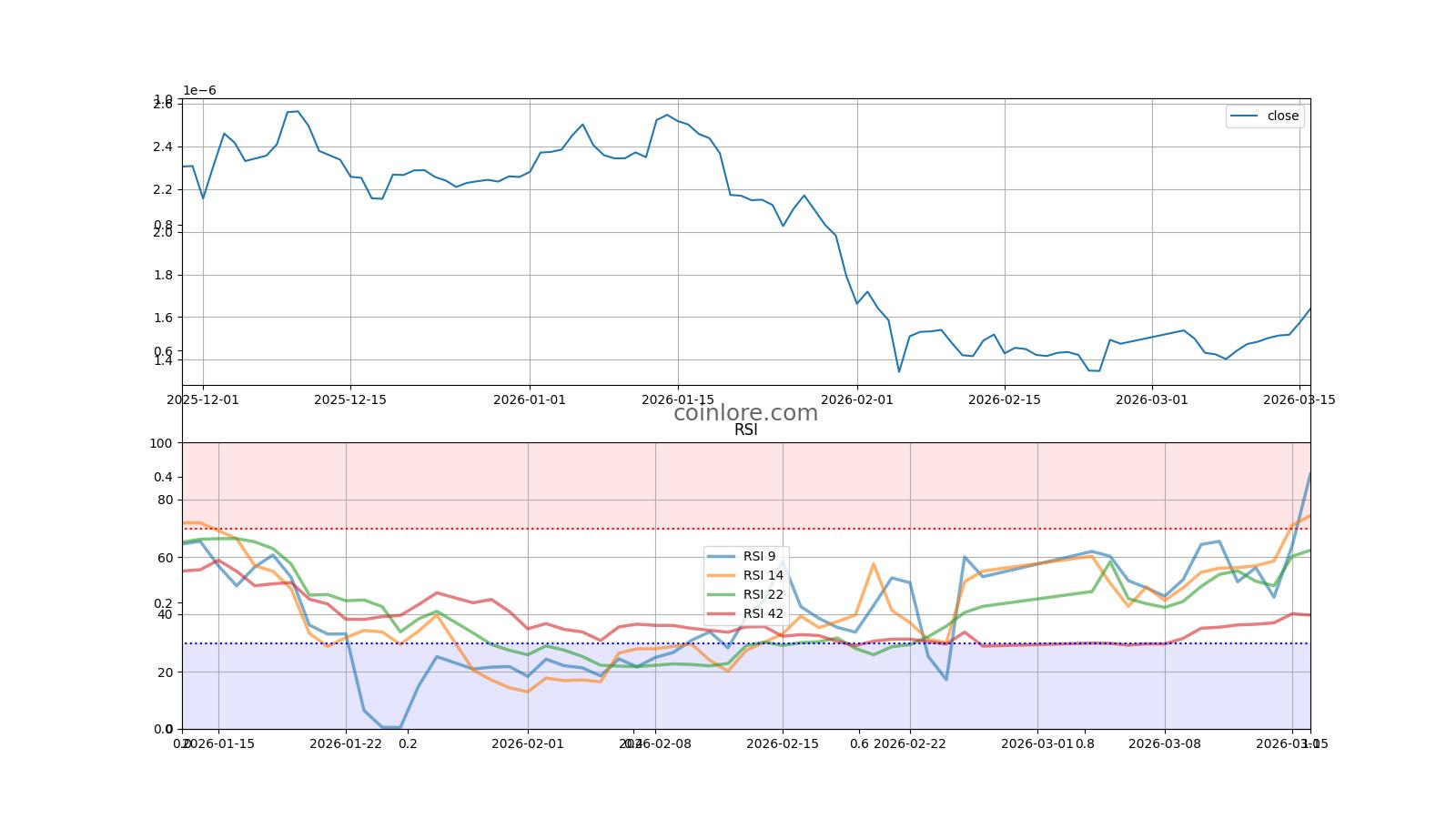 Predict Crypto RSI indicator