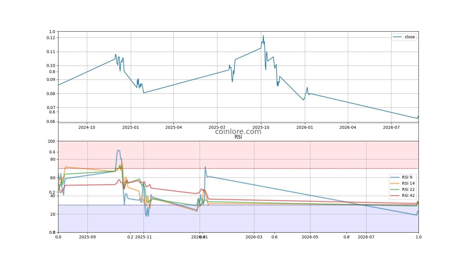 Predix Network RSI indicator