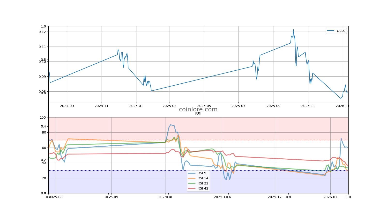 Predix Network RSI indicator