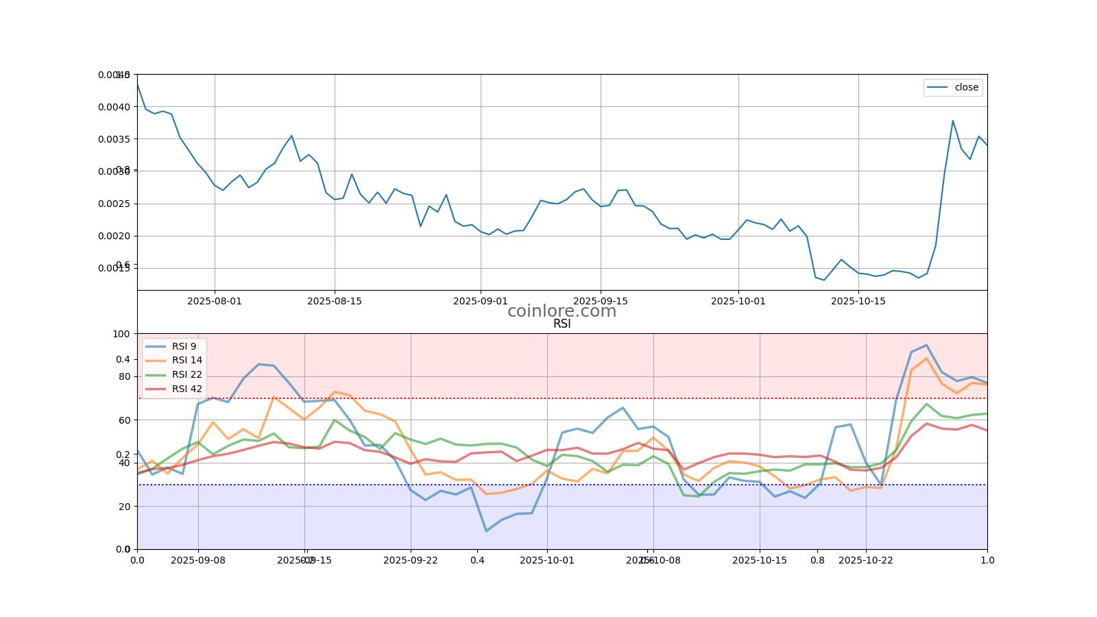 Prefrontal Cortex Convo Agent by Virtuals RSI indicator