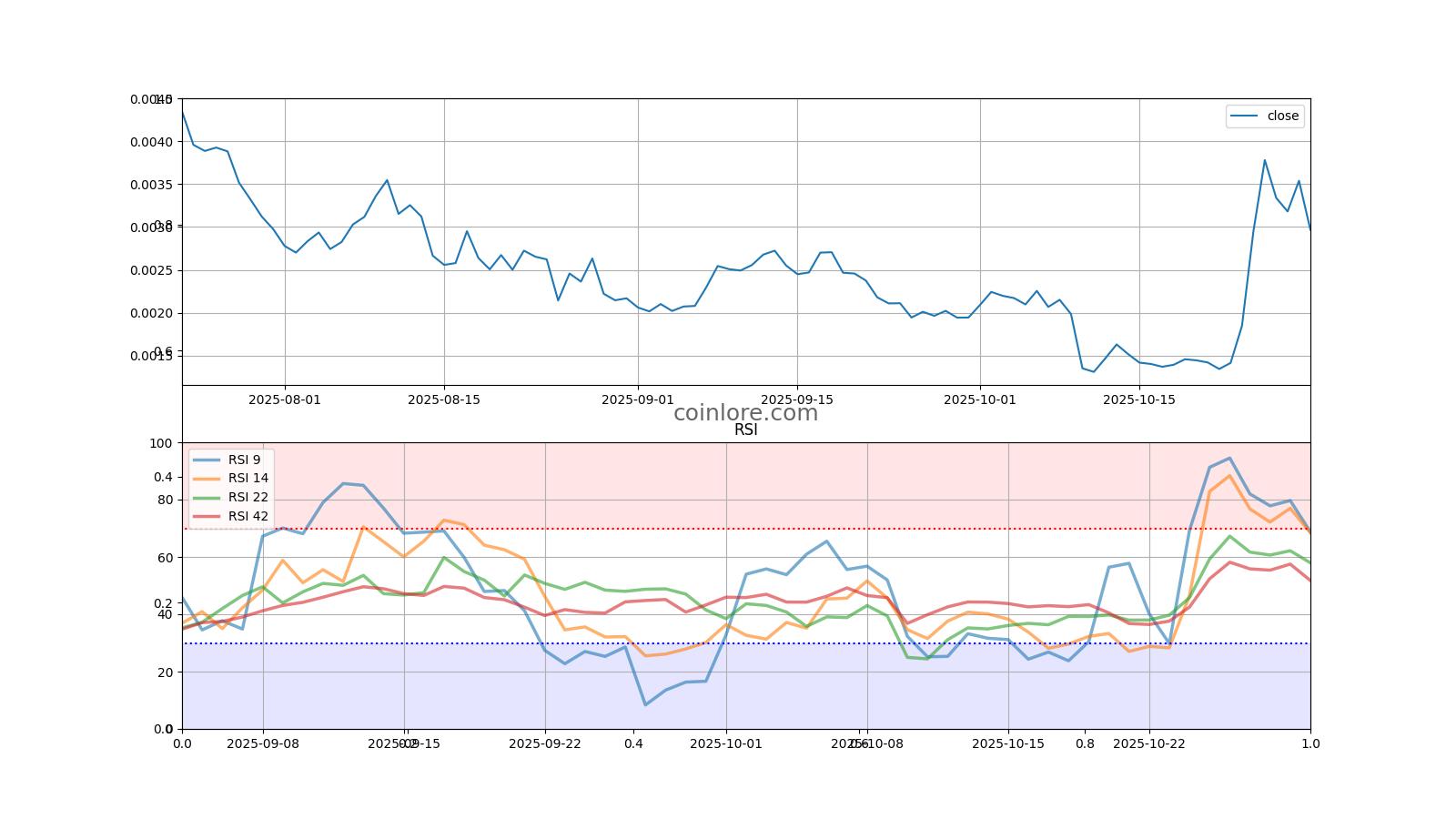 Prefrontal Cortex Convo Agent by Virtuals RSI indicator
