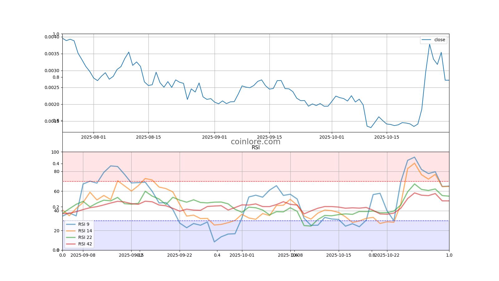 Prefrontal Cortex Convo Agent by Virtuals RSI indicator