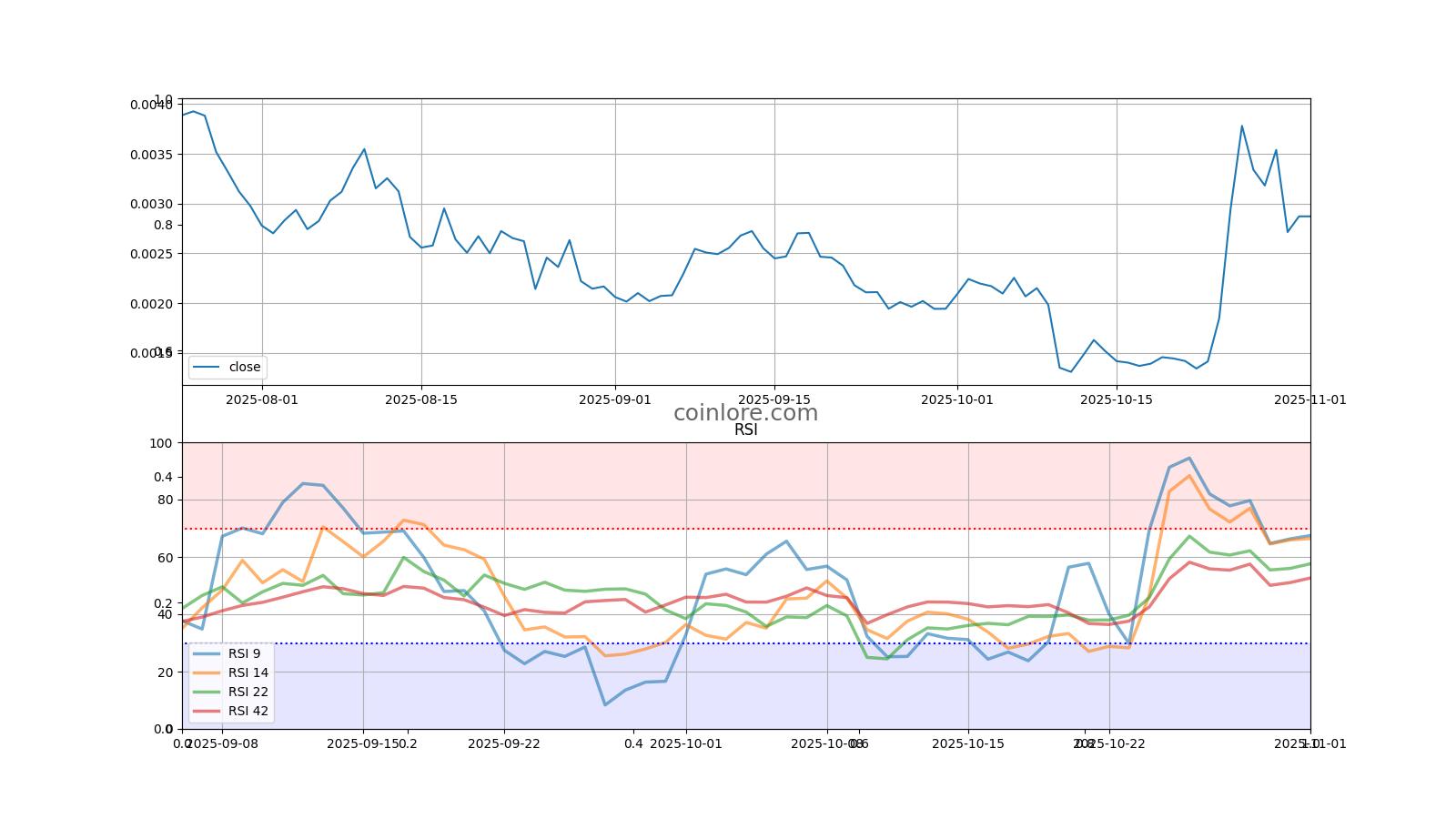 Prefrontal Cortex Convo Agent by Virtuals RSI indicator
