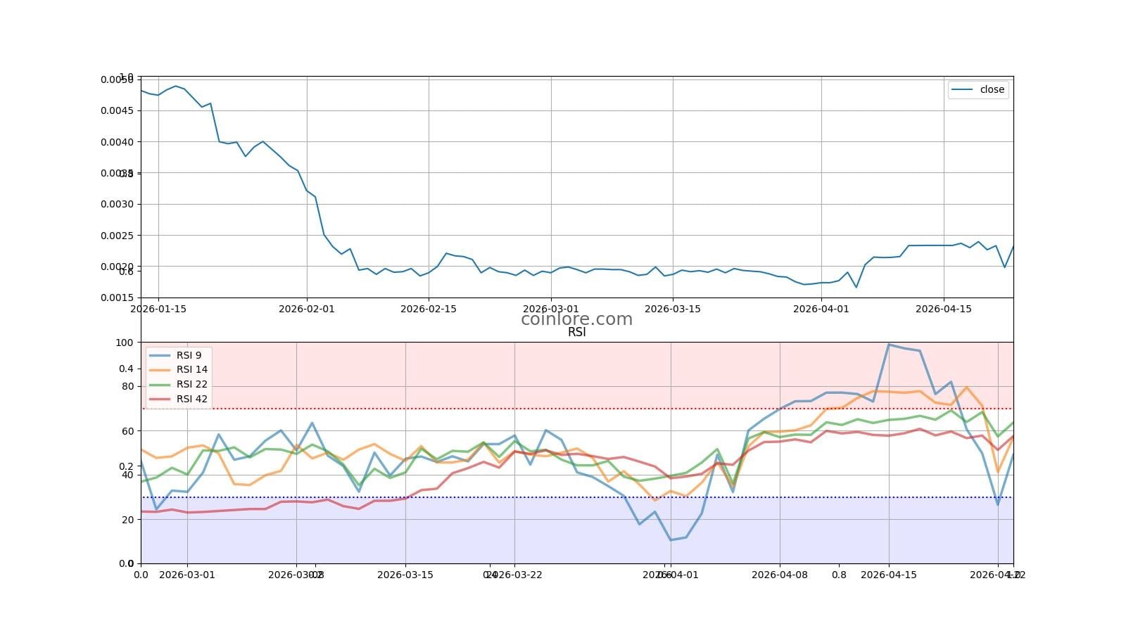 PREME Token RSI indicator