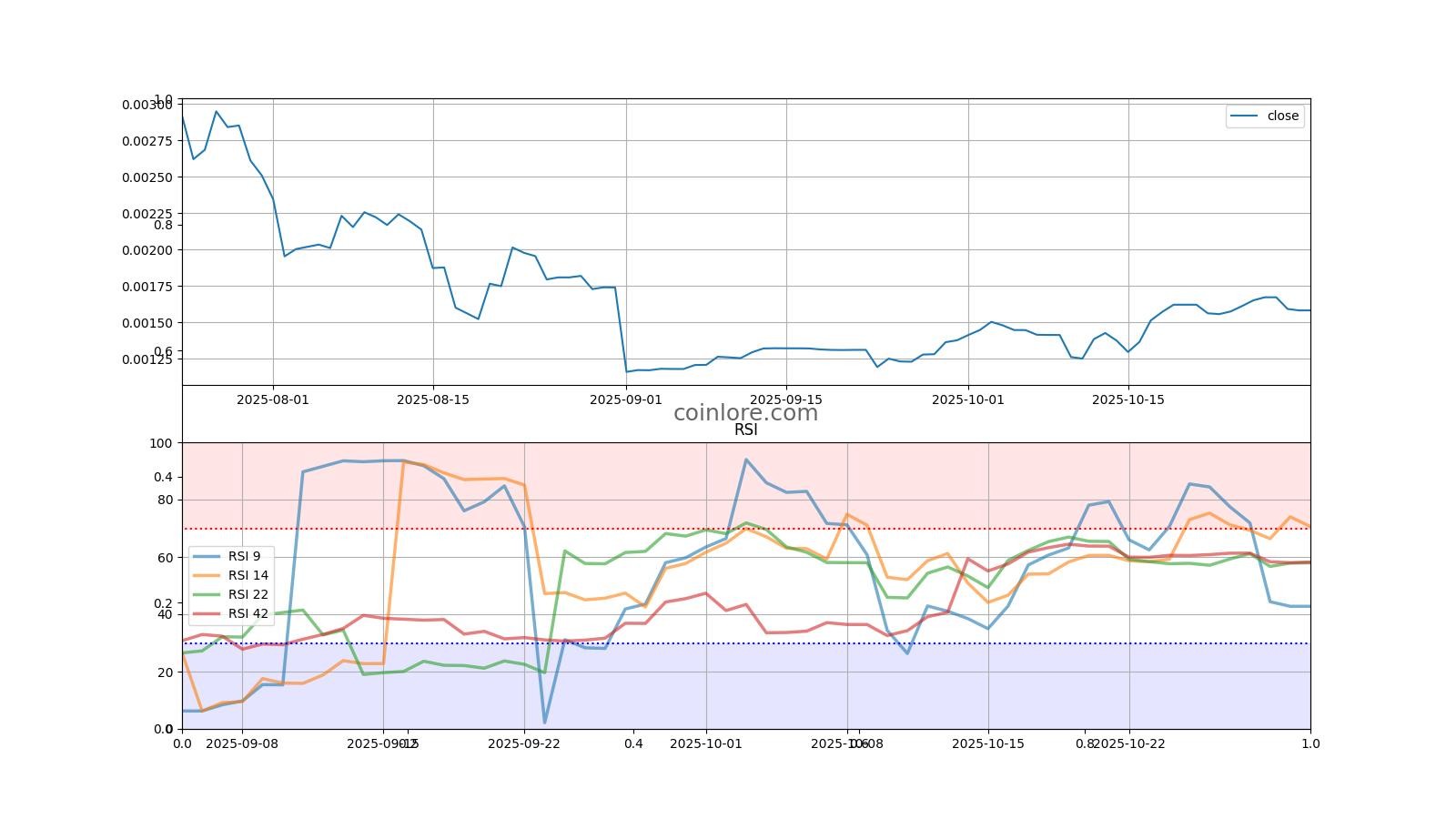 PREME Token RSI indicator