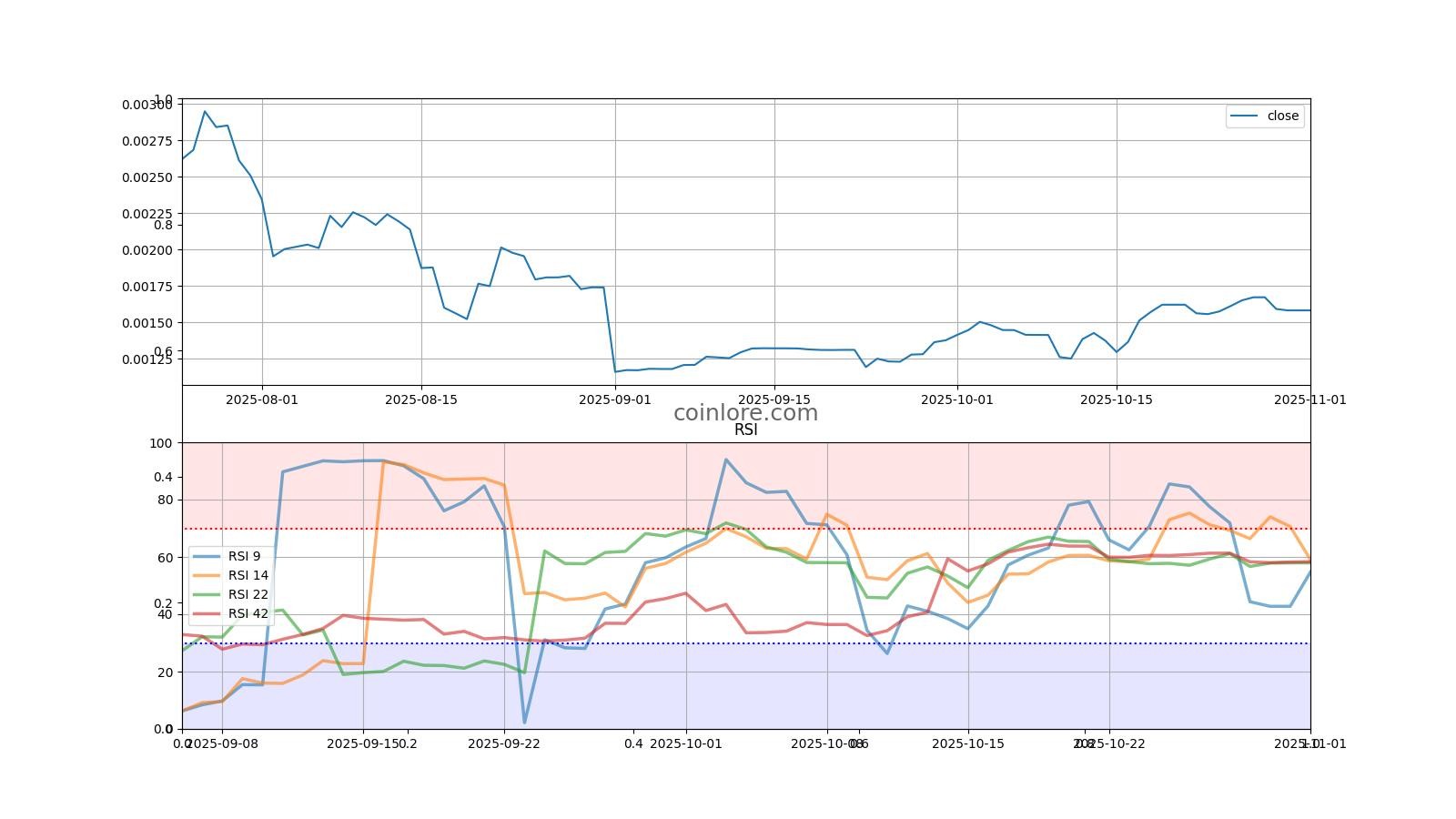 PREME Token RSI indicator