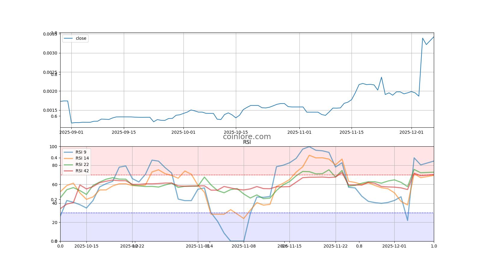 PREME Token RSI indicator