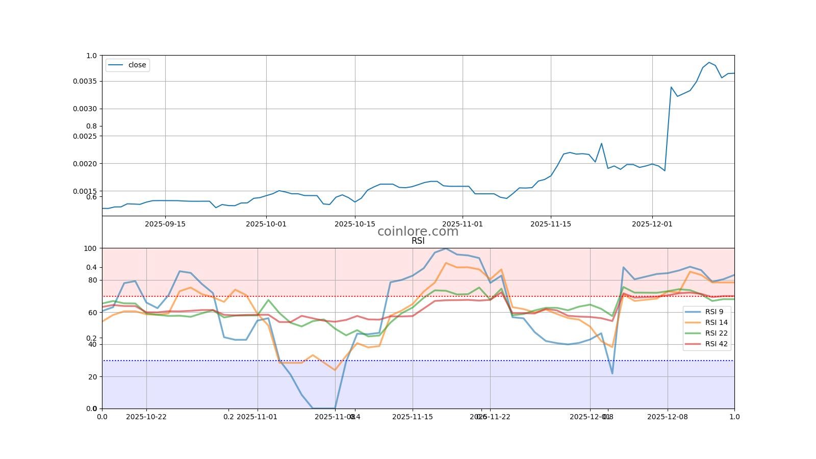 PREME Token RSI indicator