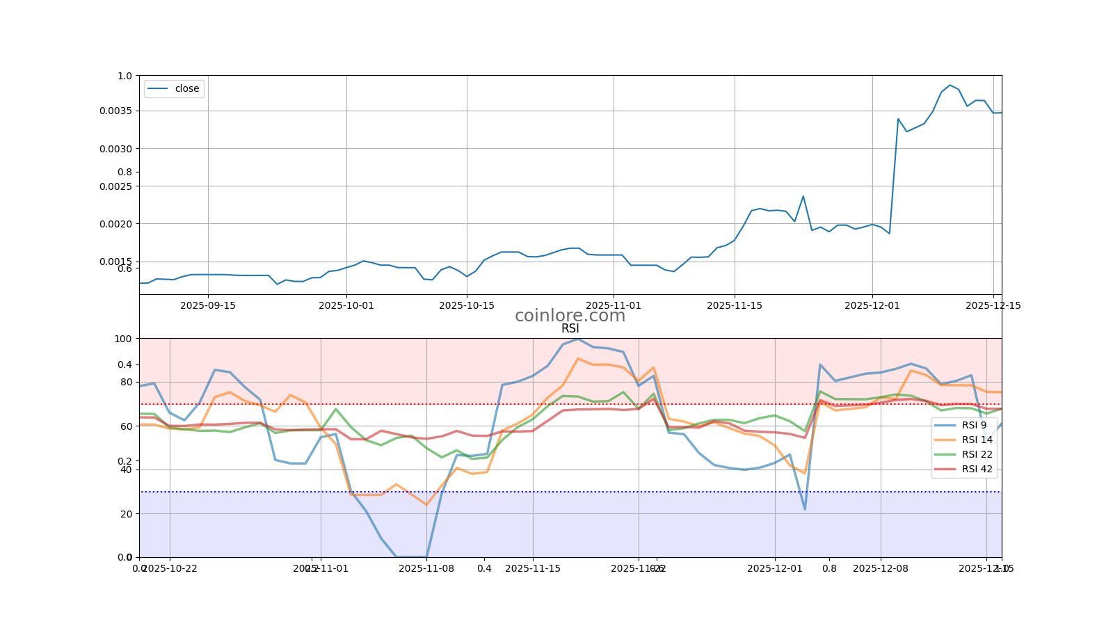 PREME Token RSI indicator