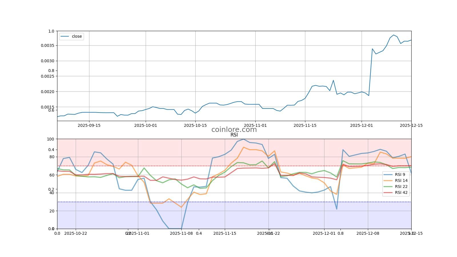 PREME Token RSI indicator