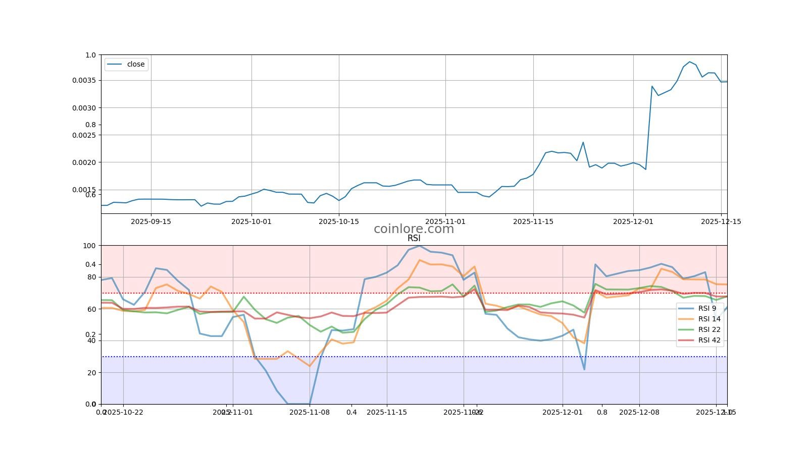PREME Token RSI indicator