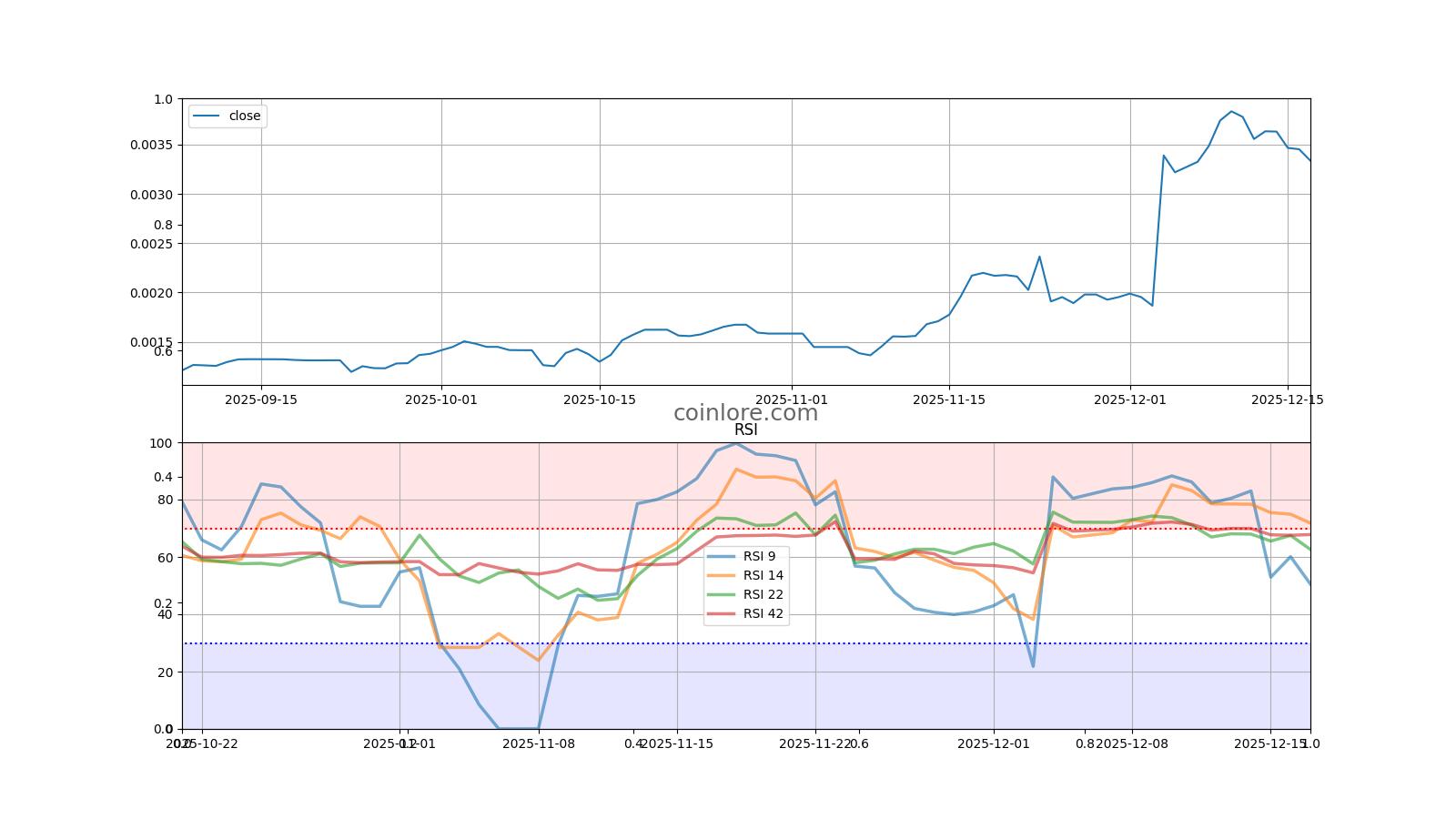 PREME Token RSI indicator