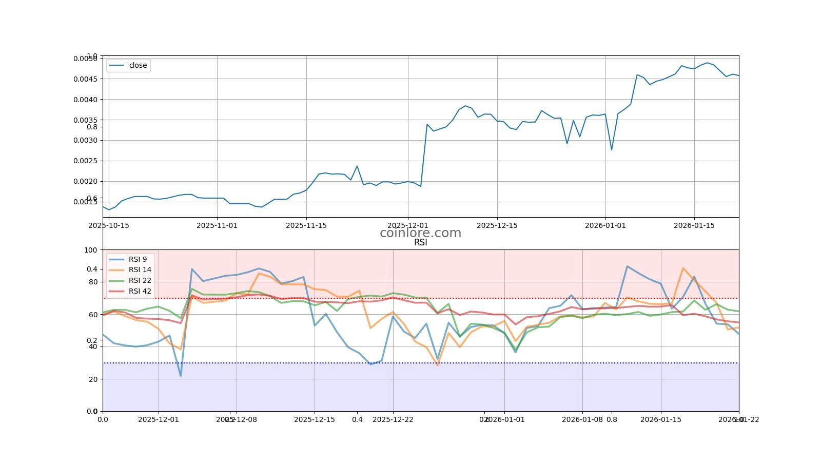 PREME Token RSI indicator