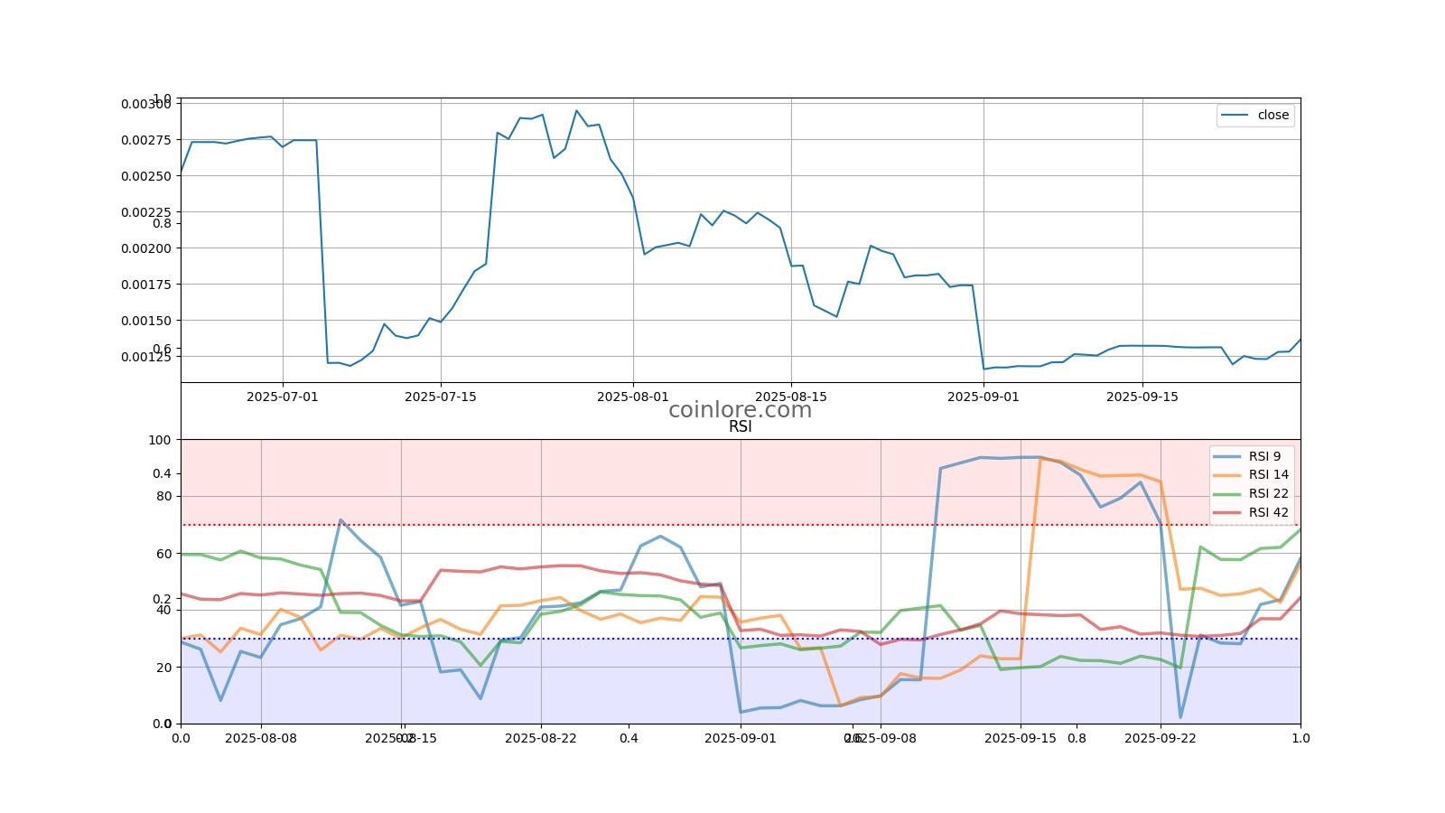 PREME Token RSI indicator