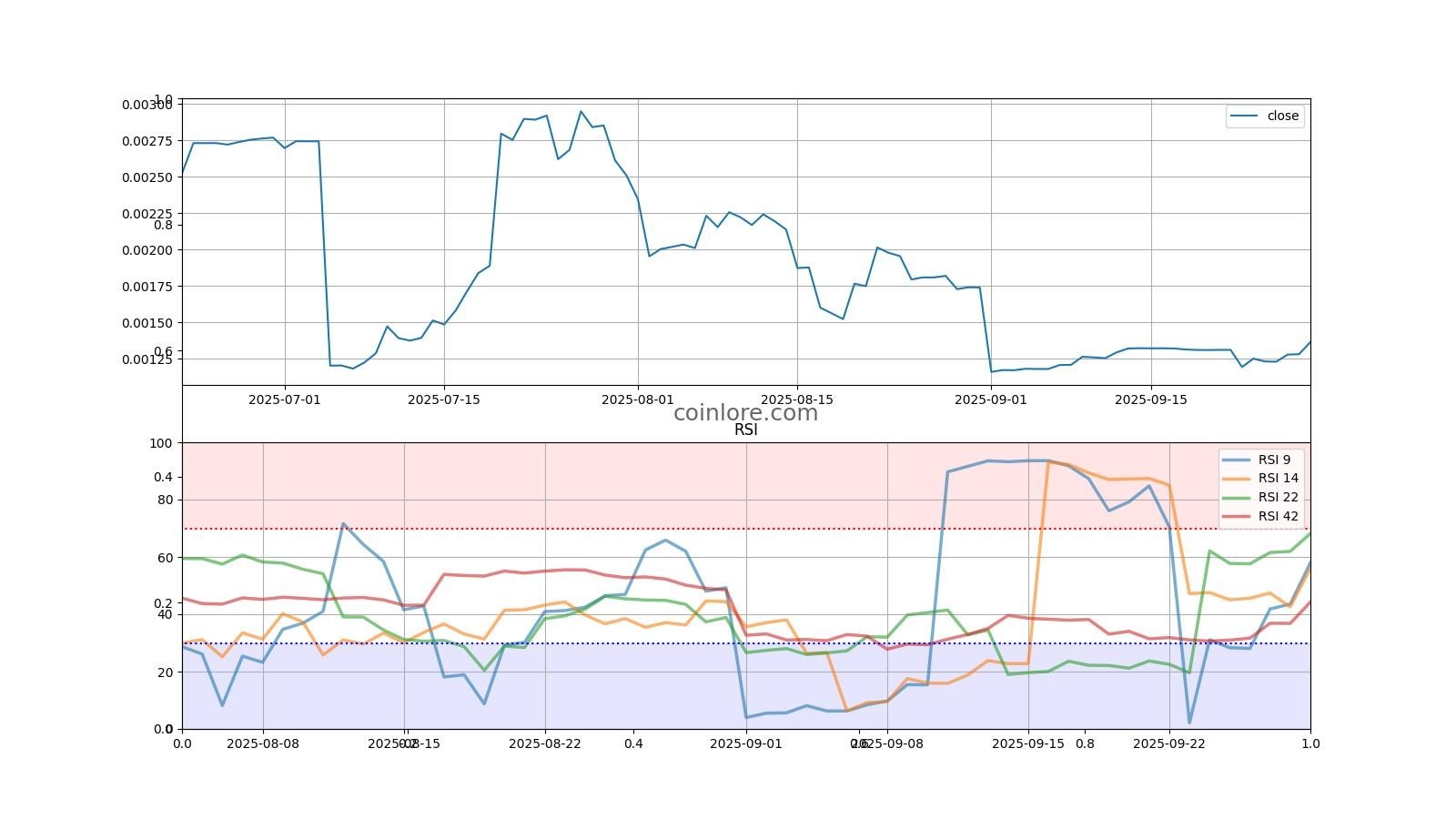 PREME Token RSI indicator
