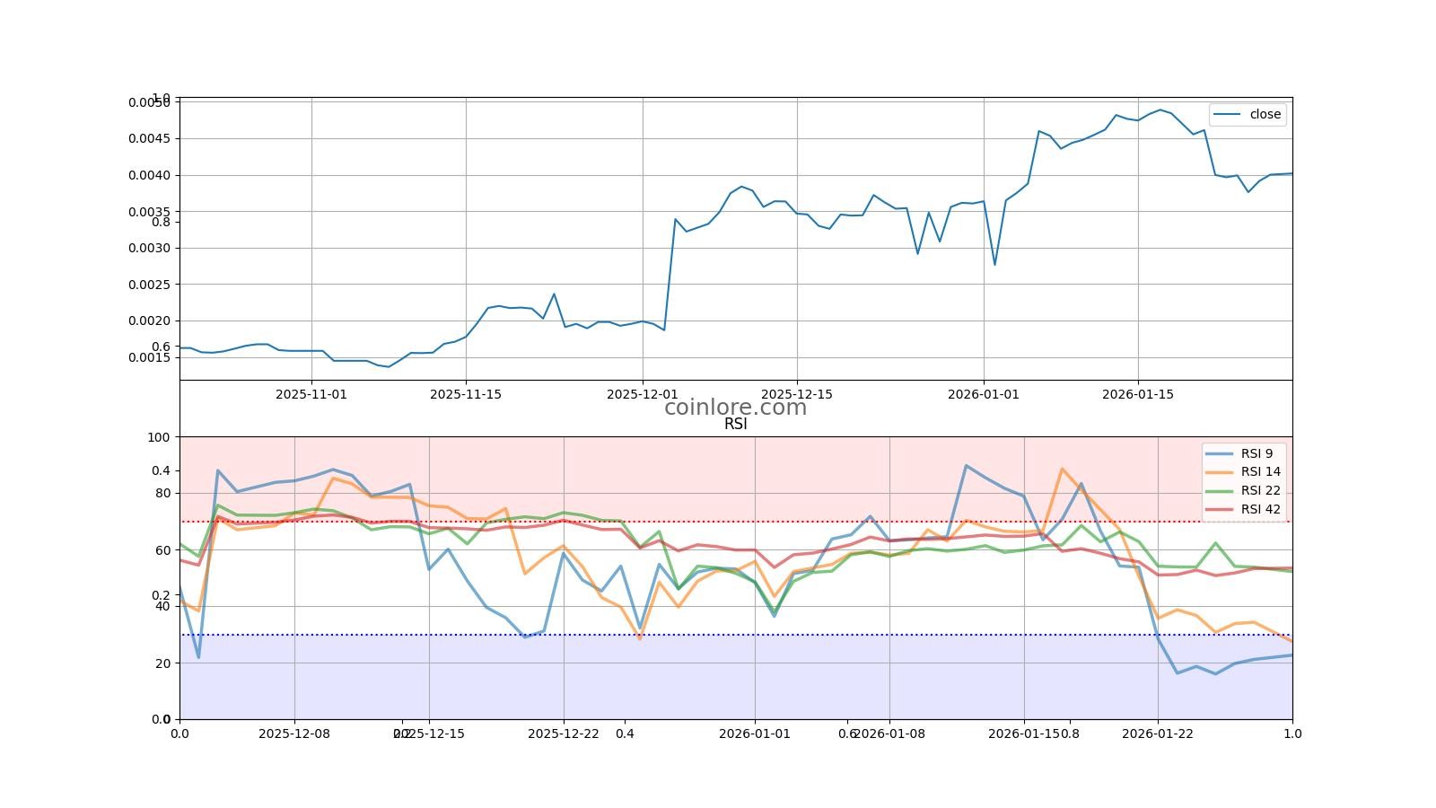 PREME Token RSI indicator