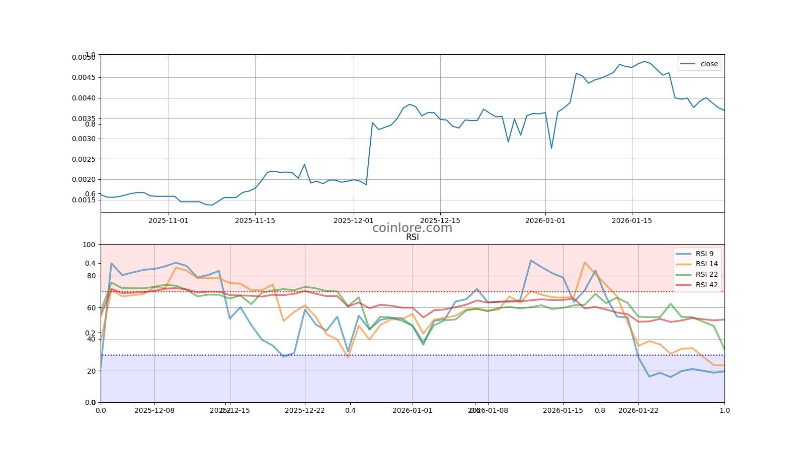 PREME Token RSI indicator