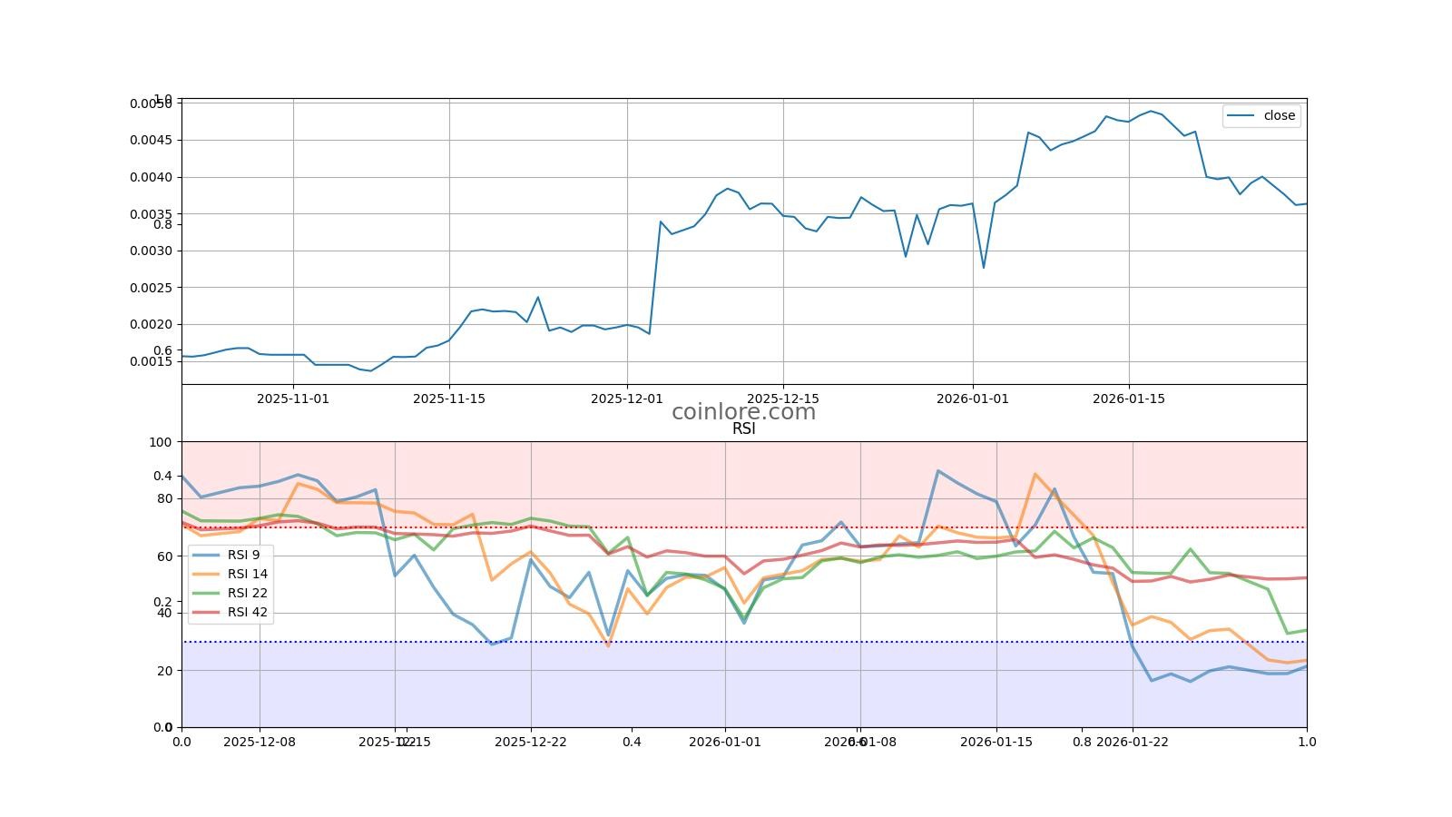 PREME Token RSI indicator