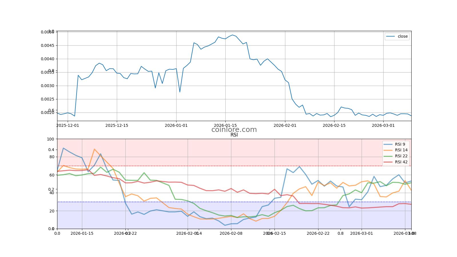 PREME Token RSI indicator
