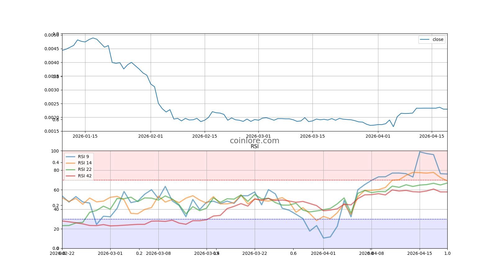 PREME Token RSI indicator