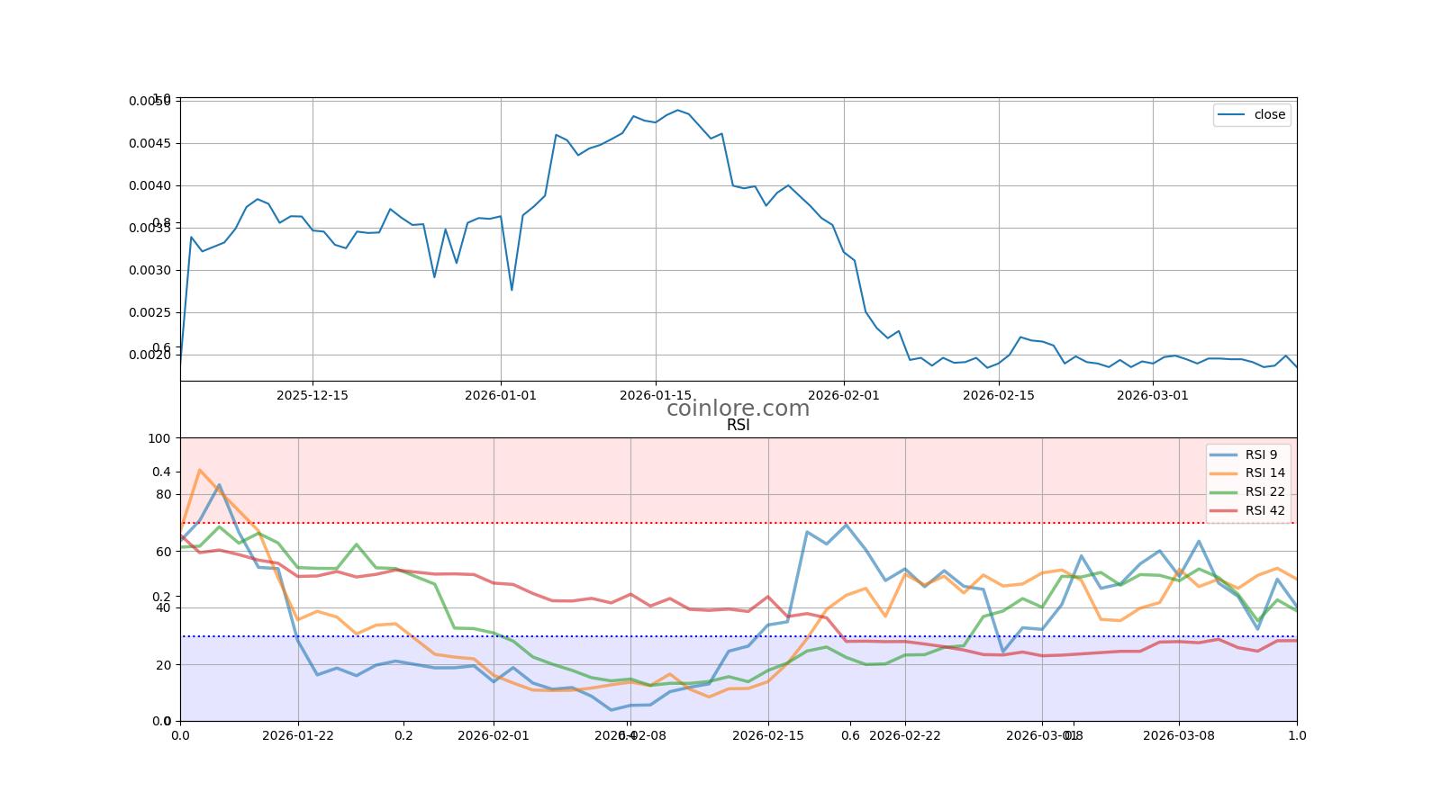 PREME Token RSI indicator