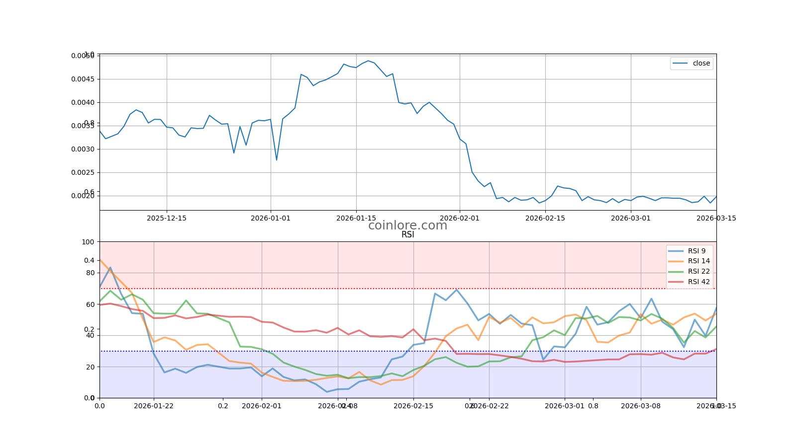 PREME Token RSI indicator