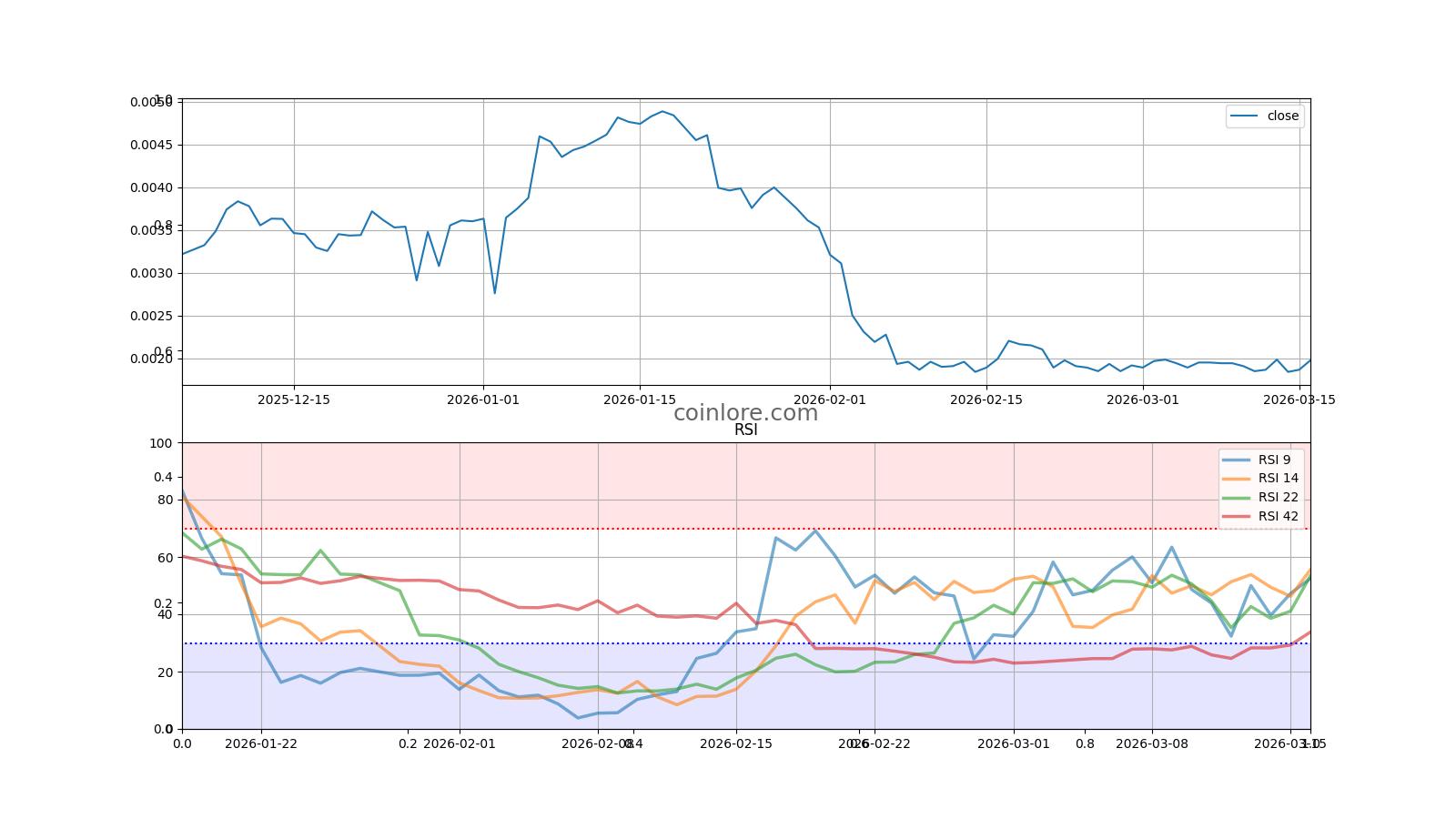 PREME Token RSI indicator