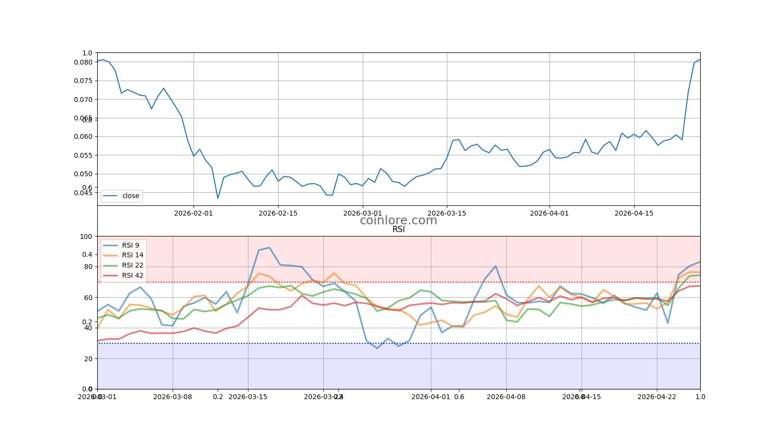 Premia RSI indicator