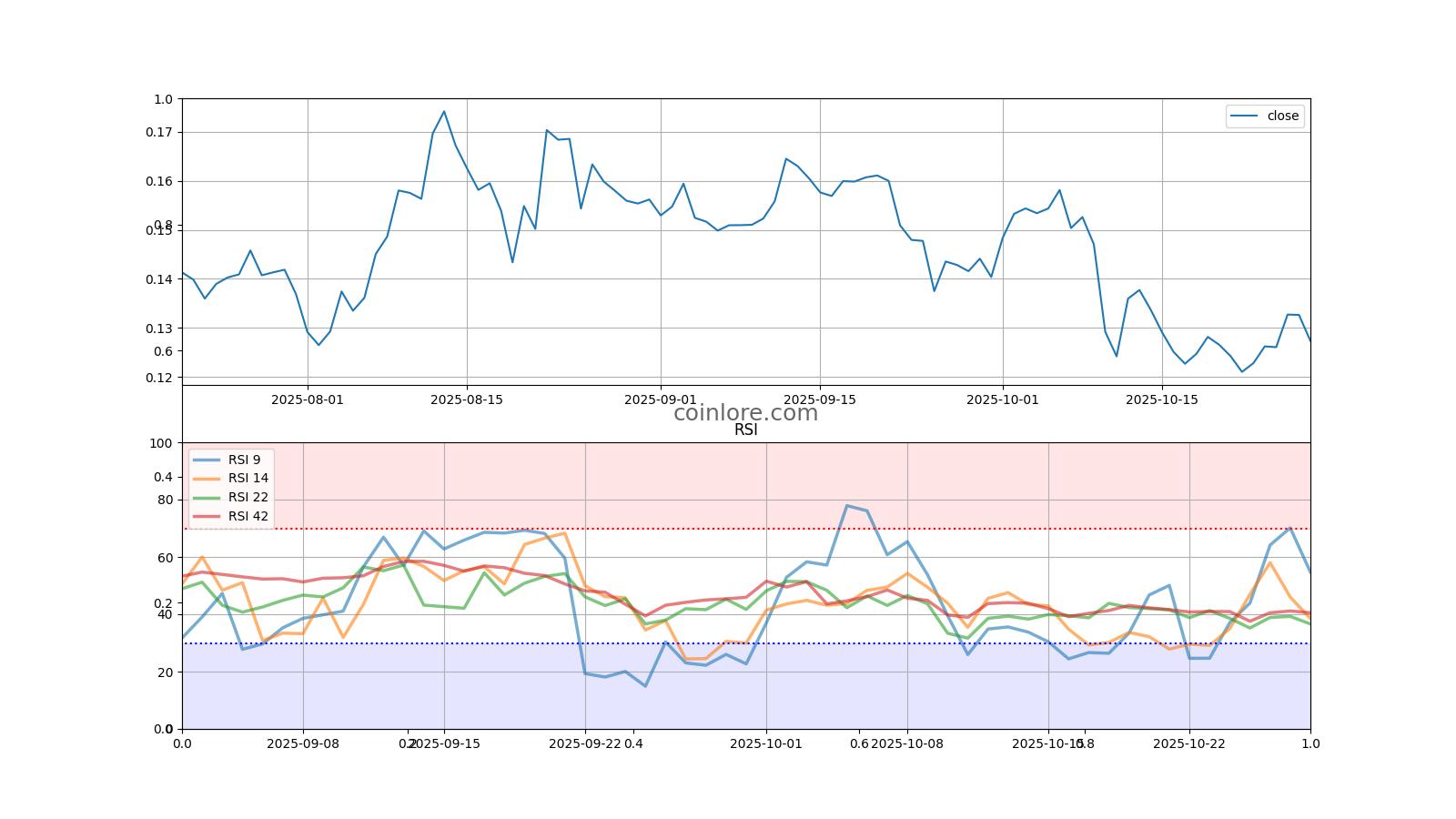Premia RSI indicator