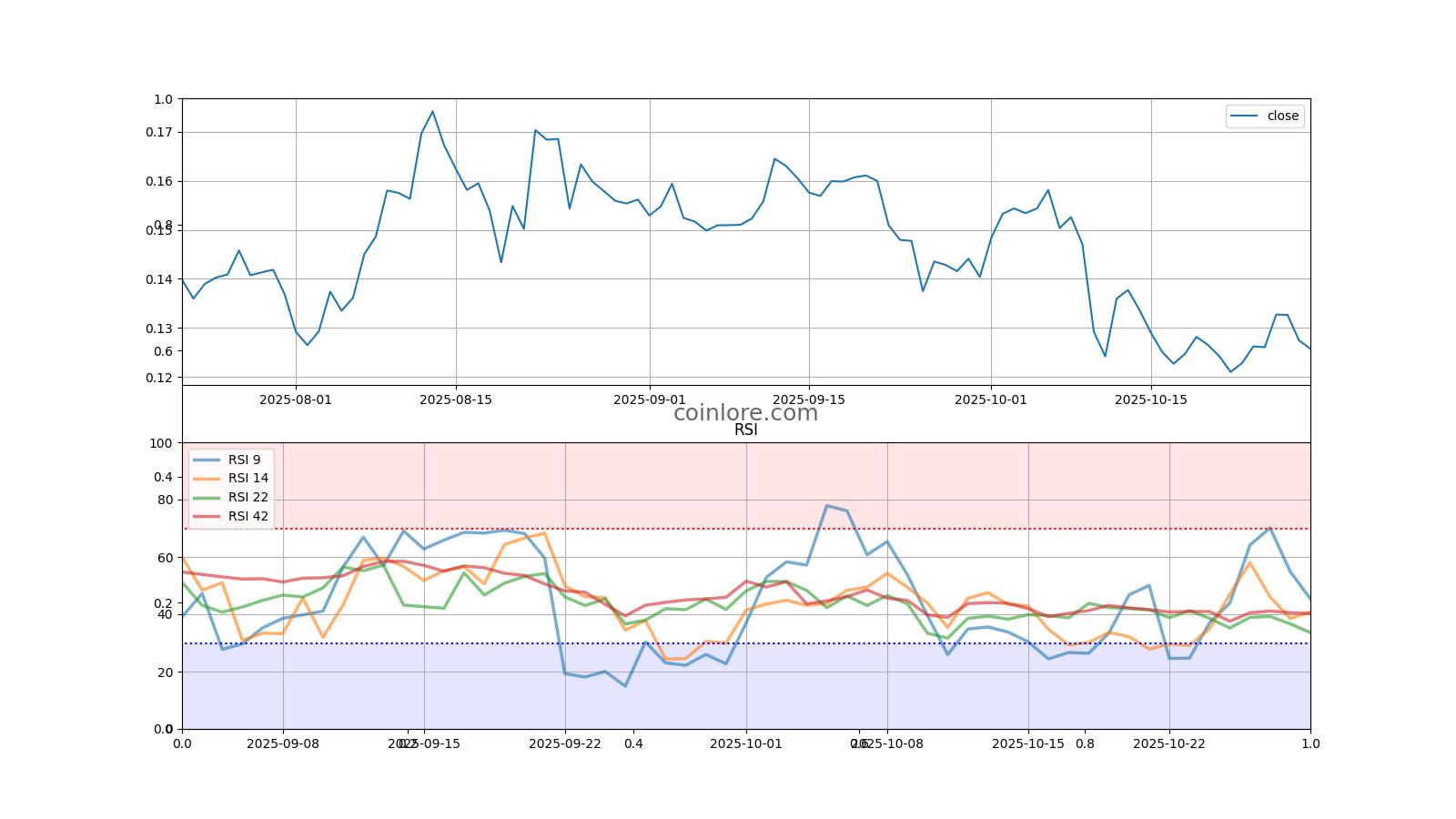 Premia RSI indicator