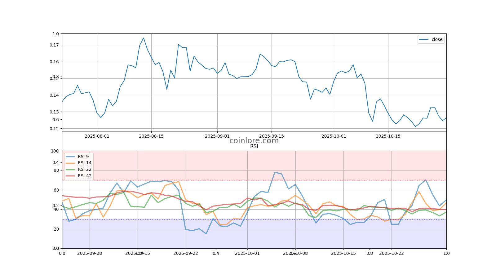 Premia RSI indicator