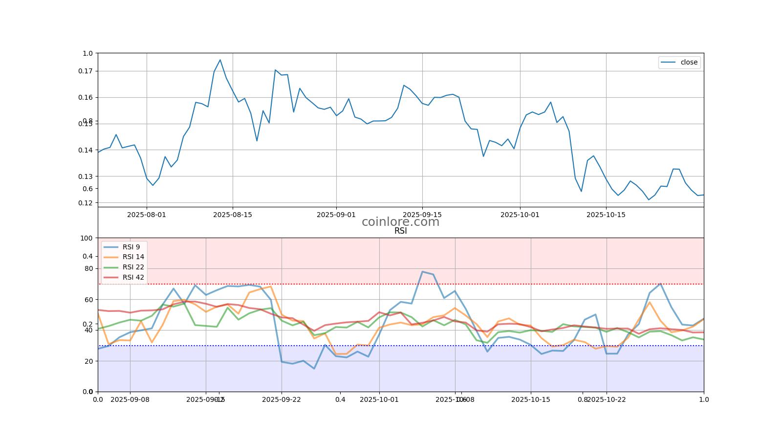 Premia RSI indicator