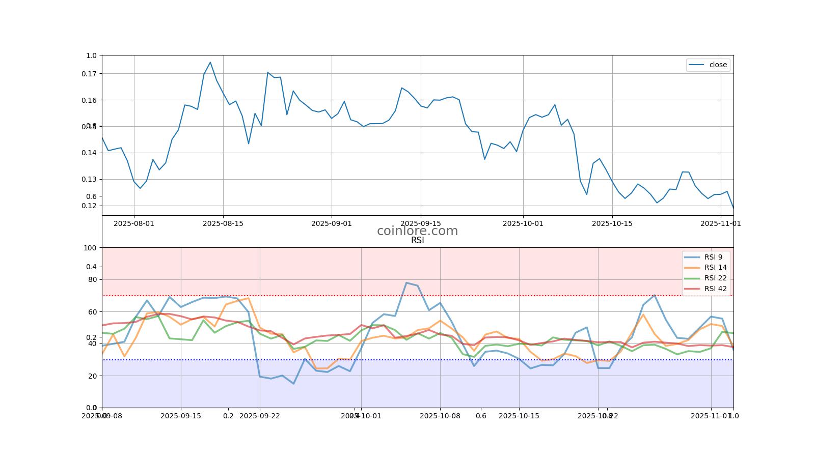 Premia RSI indicator