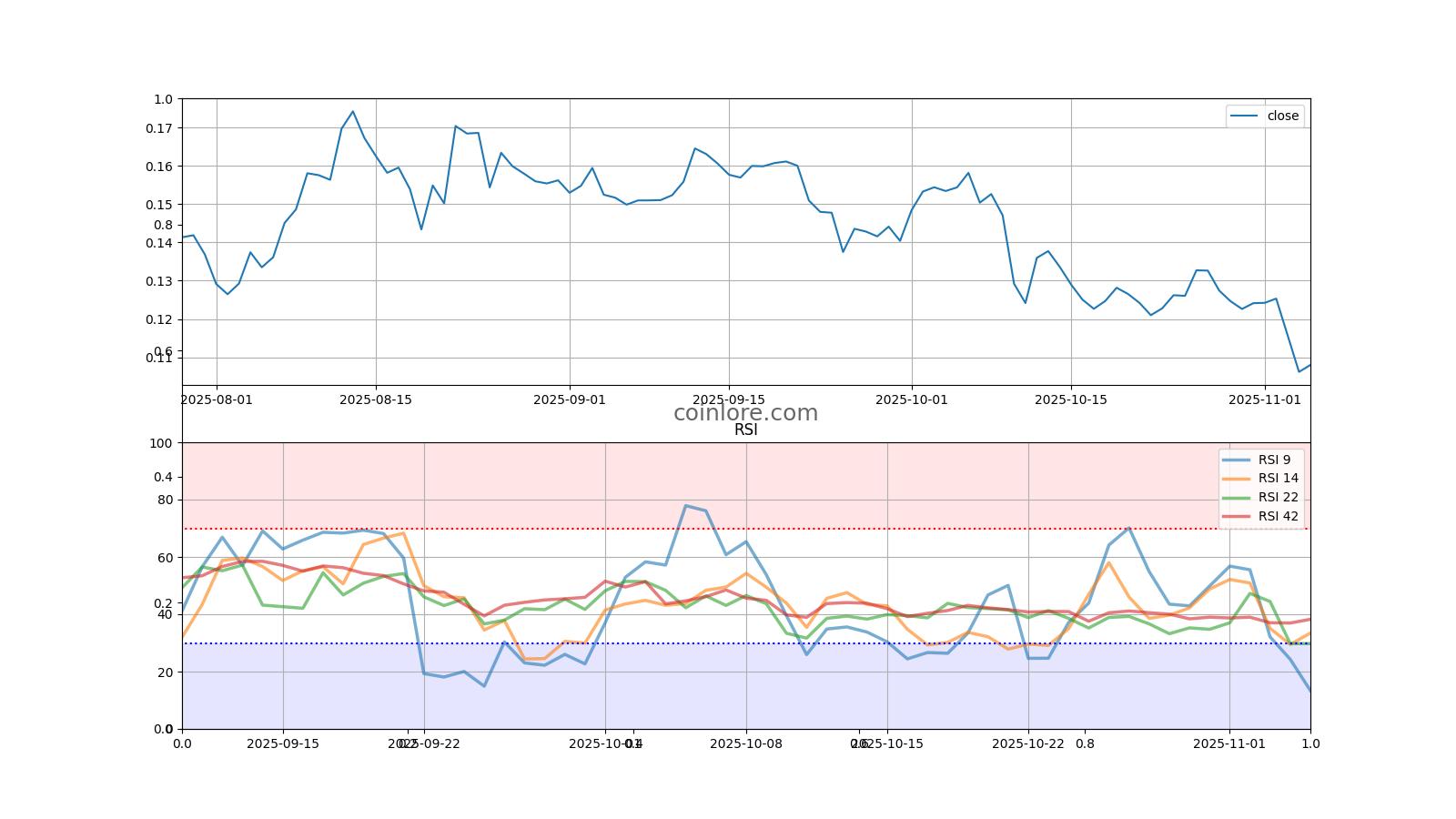 Premia RSI indicator
