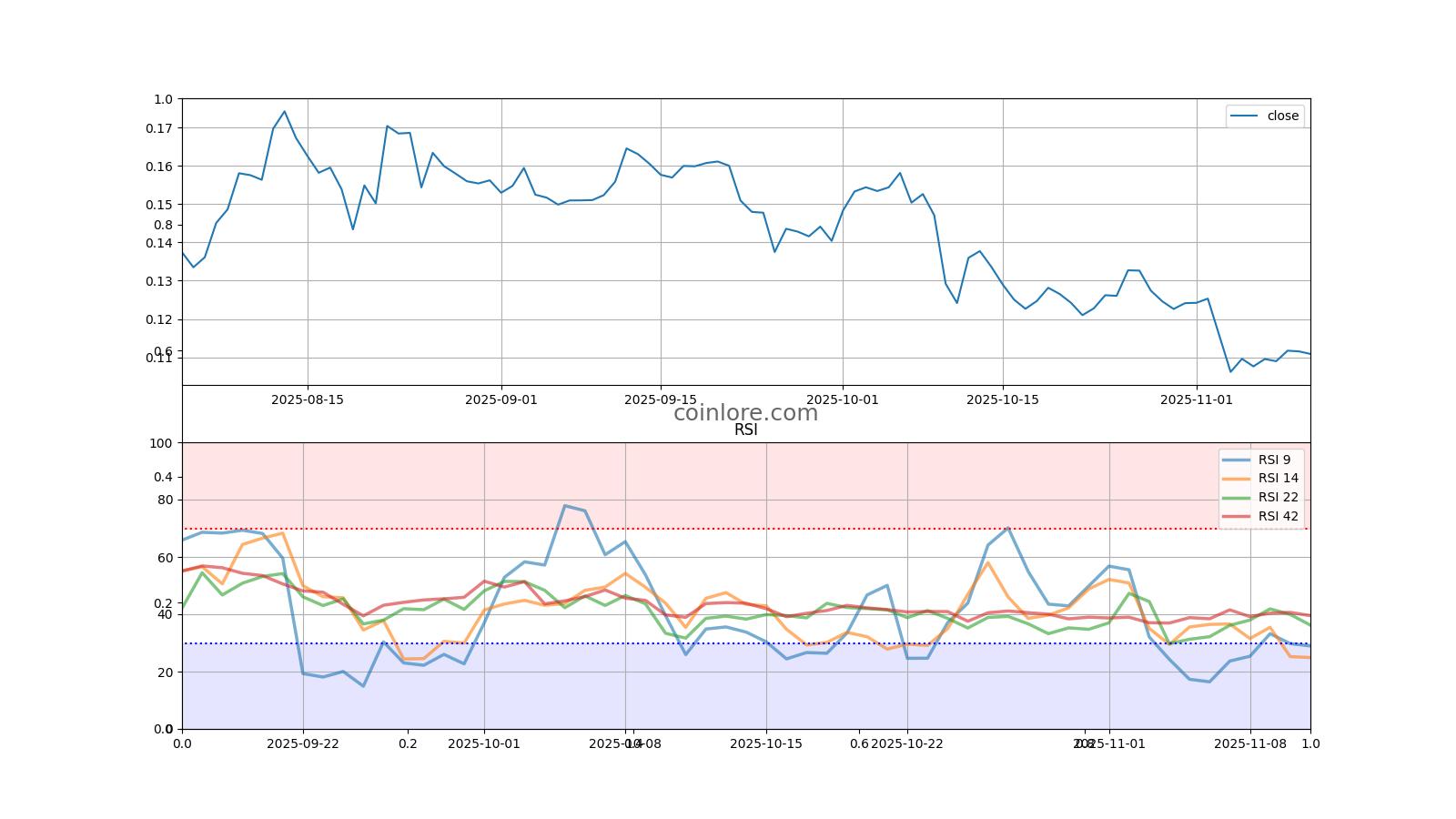 Premia RSI indicator