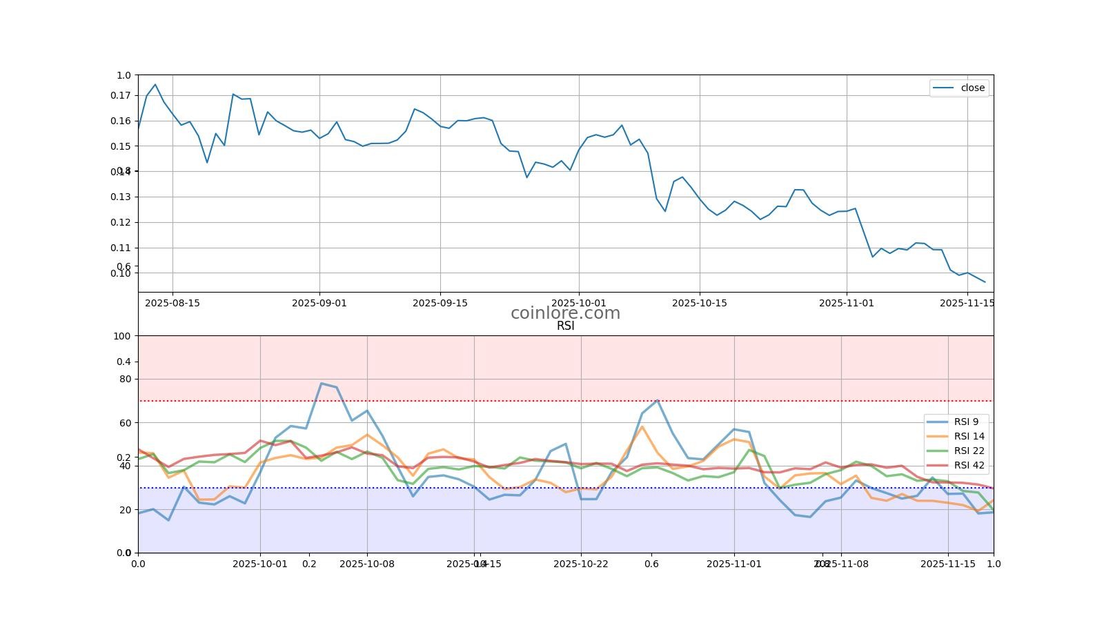 Premia RSI indicator