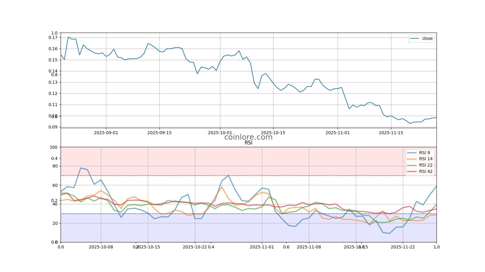 Premia RSI indicator